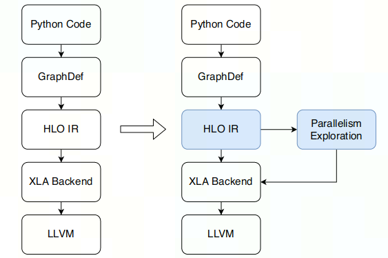 AI Compiler 中的Auto-Parallelism | tfruan's Blog